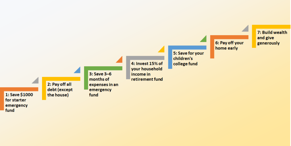 Following Dave Ramsey’s 7 Baby Steps to Achieve Financial Freedom – Own ...